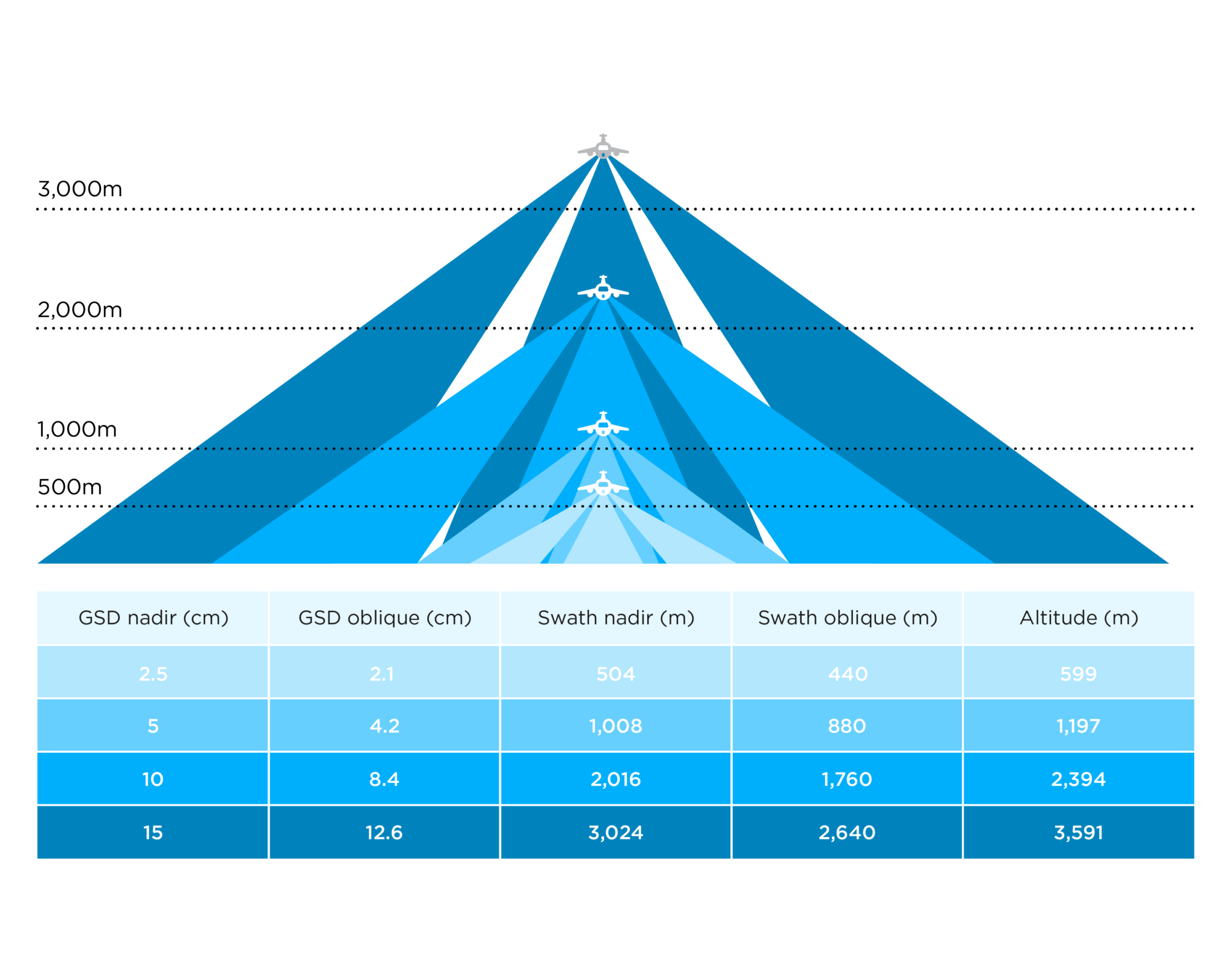 Oblique Aerial Imagery | PAS 880i Nadir System | 3D Modelling